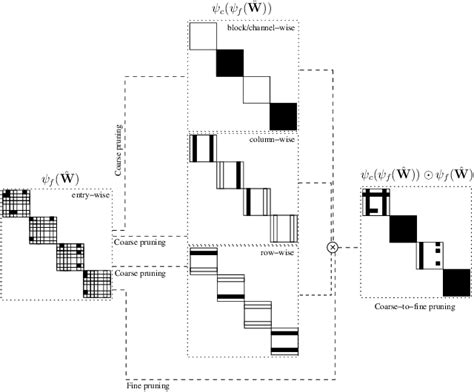 Figure 1 From Coarse To Fine Pruning Of Graph Convolutional Networks For Skeleton Based