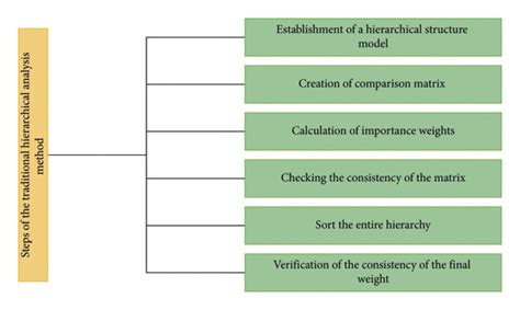 Basic Steps Of The Traditional Hierarchical Analysis Method Download Scientific Diagram