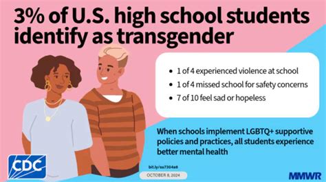 33 Of American Teens Identify As ‘trans And More Than 5700