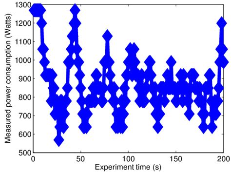 Power Consumption Measurements Of Experiment 6 Download Scientific Diagram