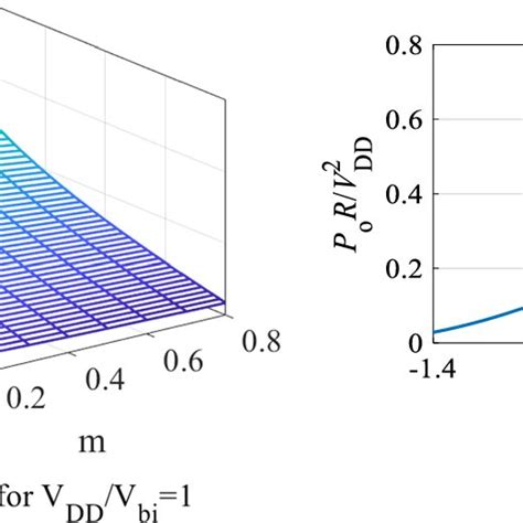 A Normalized Output Power And B Load Resistance Download Scientific