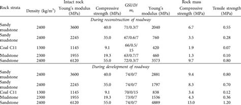 Intact Rock Properties And Calculated Rock Mass Properties Download Scientific Diagram