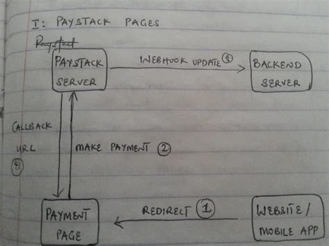Using The Paystack Payment Api — Part I By Subomi Oluwalana Medium