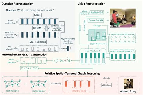 Figure 1 From Keyword Aware Relative Spatio Temporal Graph Networks For