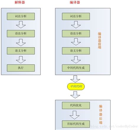 编译原理 语言处理器——编译器与解释器的理解编译原理 解释器 Csdn博客