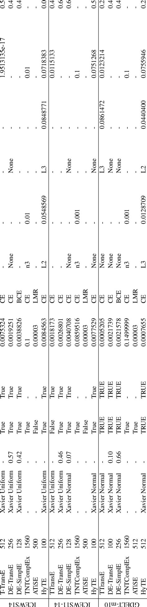 Best Configurations Of Well Known Temporal Knowledge Graph Models On Download Scientific