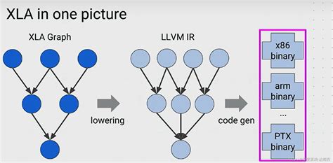 Xla加速tensorflow：编译优化提升机器学习性能 Csdn博客