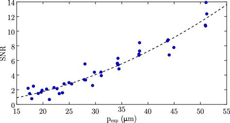 Evolution With Second Order Curve Fitting Of The Snr For Various Download Scientific Diagram