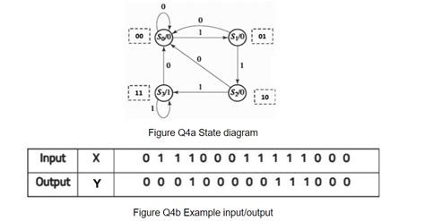 Based On The State Diagram Provided In Figure Q4a