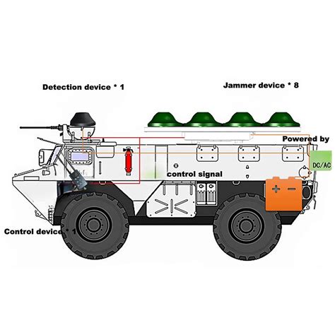 Vehicle Mounted Drone Jammer Signal Detector Integrated Drone Detection And Jamming System