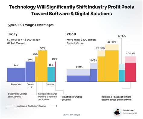 nishant puri on linkedin industrialtransformation iot digitalprofit
