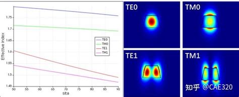 Lumerical Mode分析铌酸锂定向耦合器的侧壁倾角对耦合效率的影响 知乎