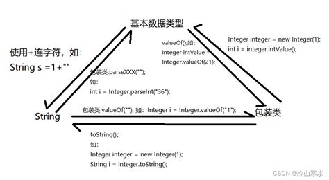 Java基础:包装类、枚举与math类详解 Csdn博客 Java基础:包装类、枚举与math类详解 Csdn博客