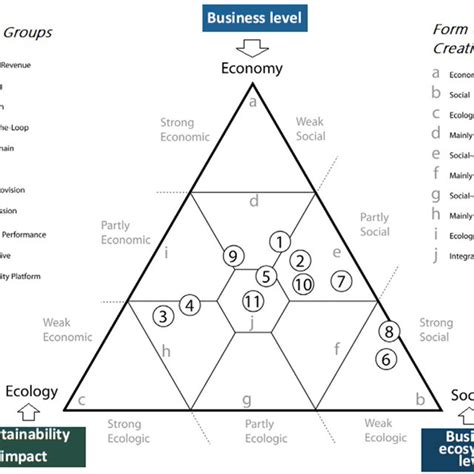The Sustainable Business Model Pattern Taxonomy At The Group Level