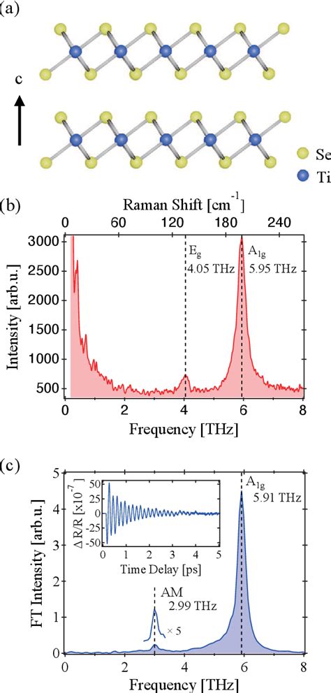 Figure 1 From Ultrafast Melting Of Charge Density Wave Fluctuations At Room Temperature In 1t