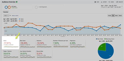 Google Analytics Metrics To Lock In With GA