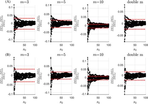 Convergence Of The Del With S0 10 Incremental S0 Simulations Are Used