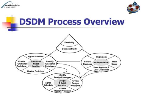ppt consideration of dynamic systems development method dsdm and extreme programming xp