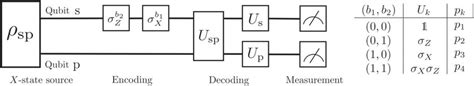 quantum circuit for the encoding decoding protocol the upper lower