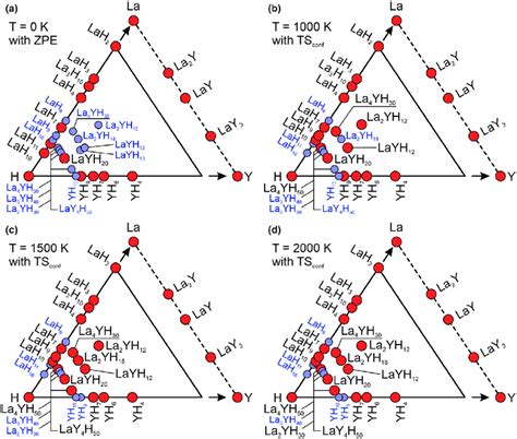 Ternary Convex Hulls Of The La Y H System At A Pressure Of 200 Gpa And Download Scientific