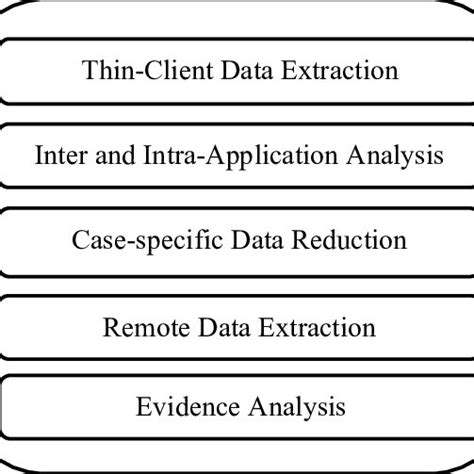 Forensic Analysis Phase Download Scientific Diagram