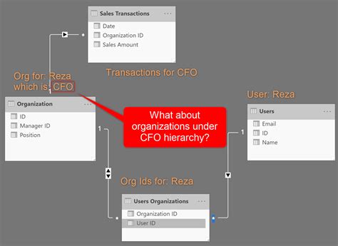 Dynamic Row Level Security In Power Bi With Organizational Hierarchy And Multiple Positions In