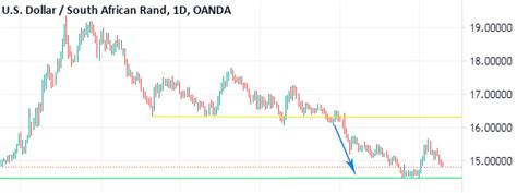 Double Bottom Pattern In Forex TradeFX