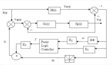 Bloc Diagram For Adaptive Fuzzy Pi Controller Download Scientific Diagram