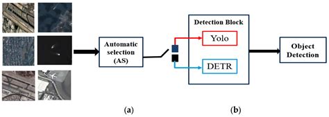 remote sensing free full text enhancing object detection in remote