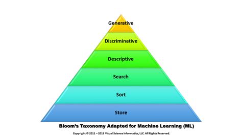 Blooms Taxonomy Adapted For Machine Learning Ml