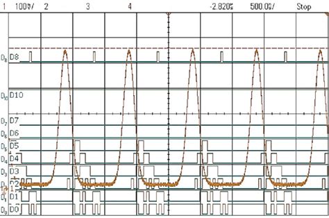 Oscilloscope Trace Of The Input Test Signal Parallel Binary And Fpga Download Scientific
