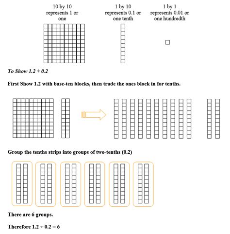 Modeling Decimal Division