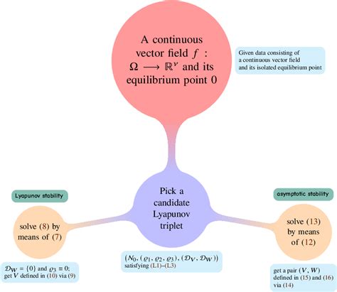 Figure 1 From Algorithmic Construction Of Lyapunov Functions For