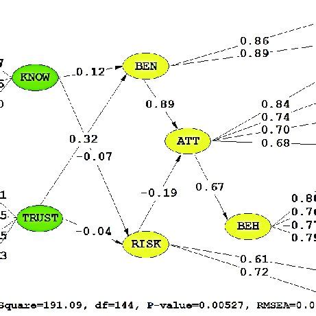 Path Diagram for the Proposed Research Model About research model ξA Download Scientific