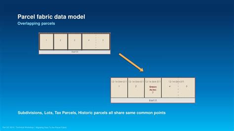 PPT Migrating Data To The Parcel Fabric PowerPoint Presentation Free Download ID