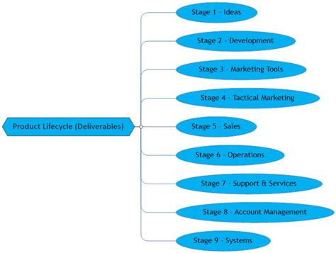 Product Lifecycle Mind Map MindGenius