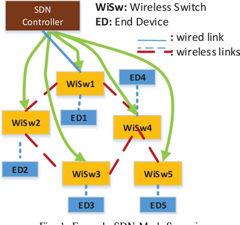 Figure From Enabling Software Defined Networking For Wireless Mesh Networks In Smart