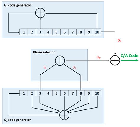 Generating Gps L1 Ca Pseudo Random Noise Prn Code With Matlab And Cc