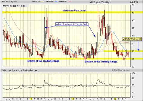 Vix Cboe Volatility Index Chart Analysis Tradeonlineca