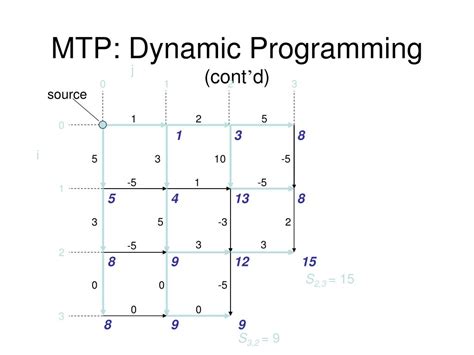 Ppt Dynamic Programming Sequence Alignment Powerpoint Presentation Free Download Id149996