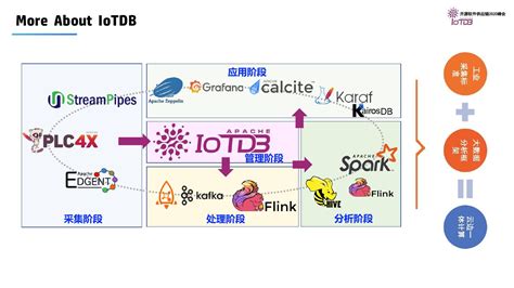 Apache IoTDB 核心技术剖析 Reporter 孙金城