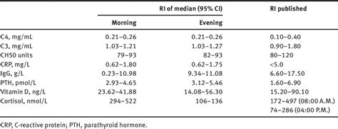 Table 1 From Complement Systems C4 C3 And Ch50 Not Subject To A