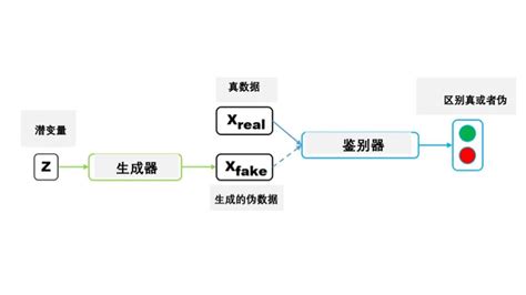 生成对抗网络（gan）：在图像生成和修复中的应用 腾讯云开发者社区 腾讯云