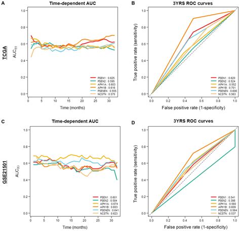 Time Dependent AUC And ROC Curve At 3 Years In The A And B TCGA And Download Scientific