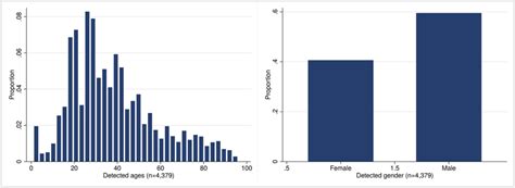 Age And Gender Distribution Detected With The Cnn Algorithm Download