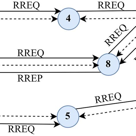 typical routing methodology in aodv full size doi download