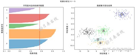 两种策略分析聚类算法k值选取 知乎