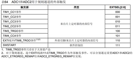 Stm32之adc数模转换 Sakura Ji
