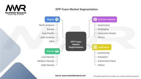 Expanded Polypropylene Epp Foam Market Analysis Industry Size Share Research Report