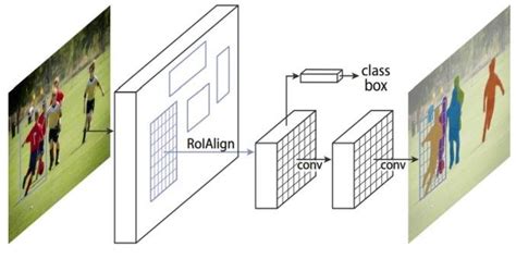 The Framework Of Mask R Cnn [33] Download Scientific Diagram